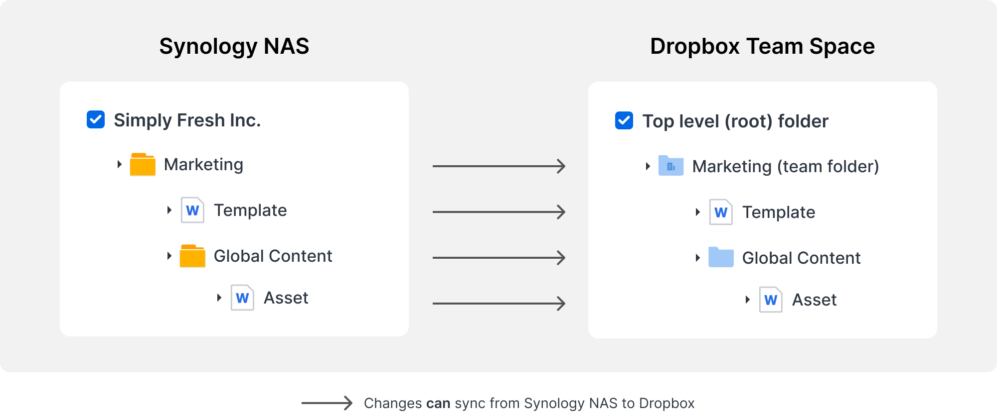 Frequently Asked Questions About Using Cloud Sync To Sync The Top Level