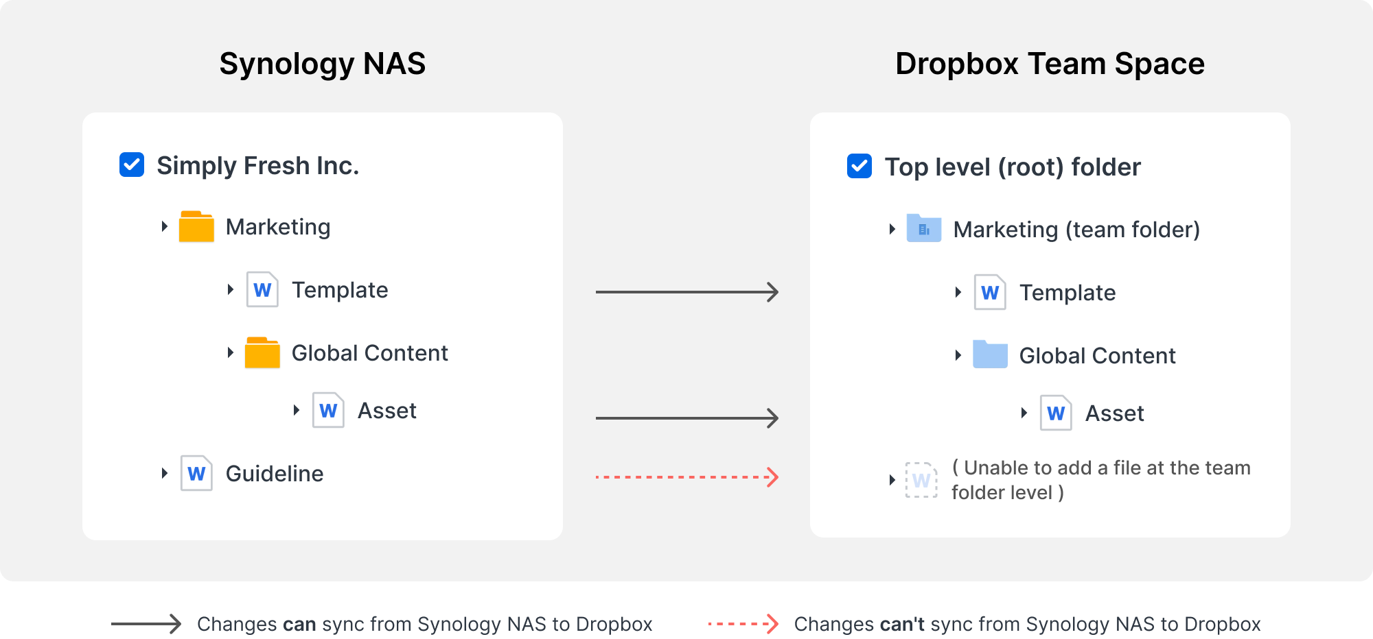 Frequently asked questions about using Cloud Sync to sync the top-level folder on Dropbox Team ...