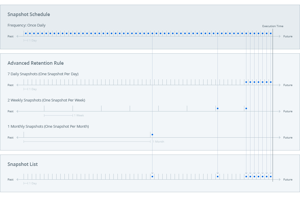 What is the advanced retention rule in Snapshot Replication? - Synology ...