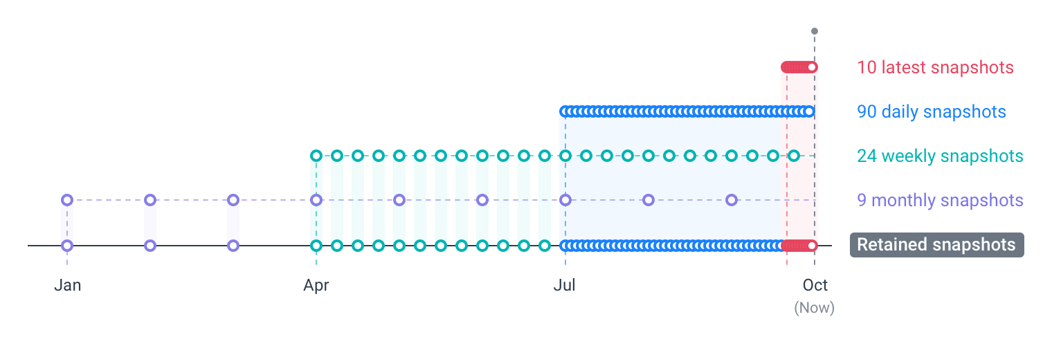 What is the Smart Retention policy in Snapshot Replication? - Synology ...