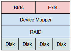 What is the RAID implementation for the Btrfs file system on Synology Unified Controller ...