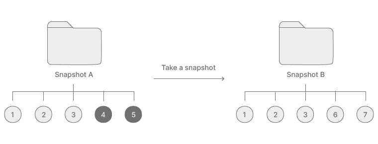 How is snapshot usage calculated in C2 Storage? - Synology Knowledge Center