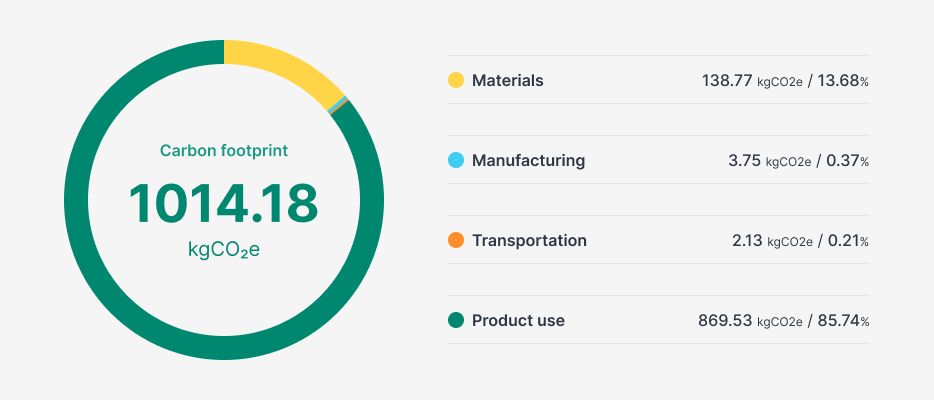DS1522+ Carbon Footprint Report