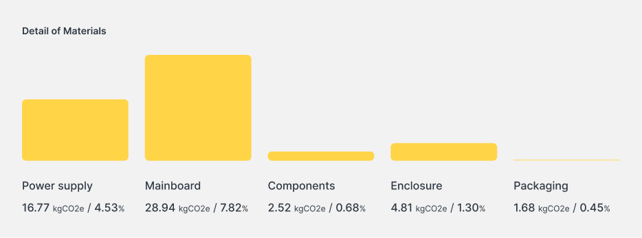 DS1525+ Carbon Footprint Report