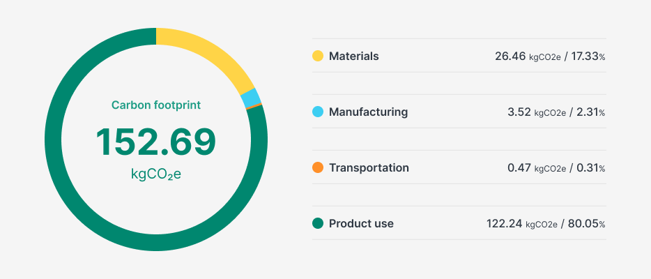 DS225+ Carbon Footprint Report