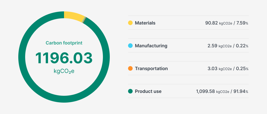 RX1225RP Carbon Footprint Report
