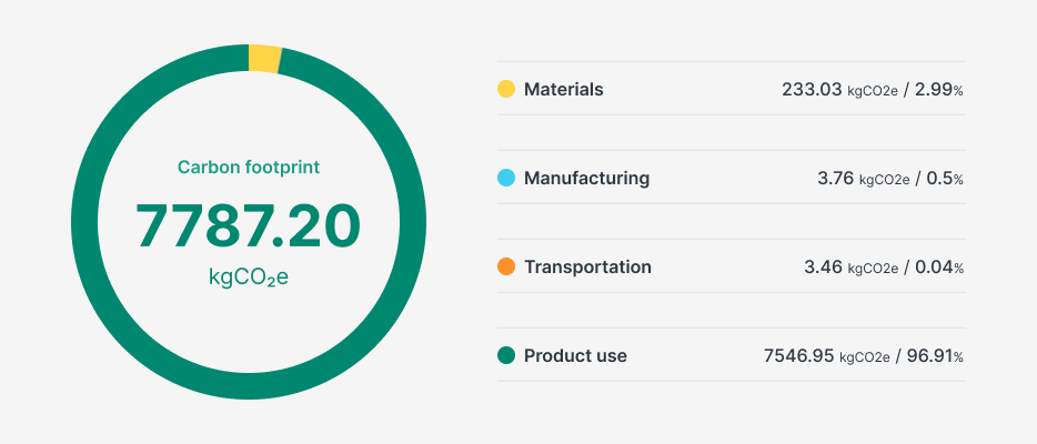 SA3200D Carbon Footprint Report