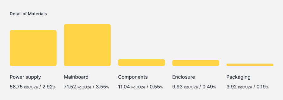 SA3610 Carbon Footprint Report