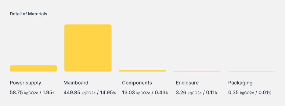 SA6400 Carbon Footprint Report