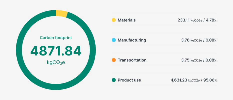 UC3400 Carbon Footprint Report