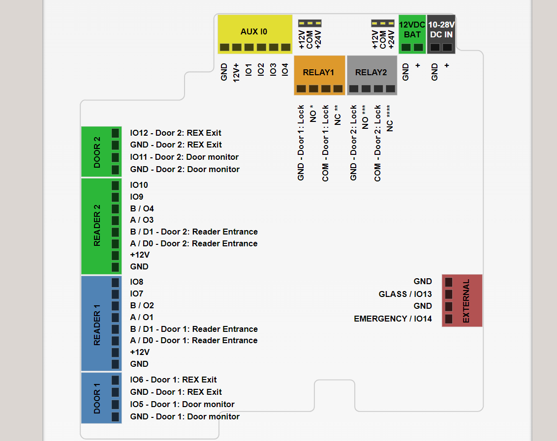 Access Control in Surveillance Station 9.0 and above