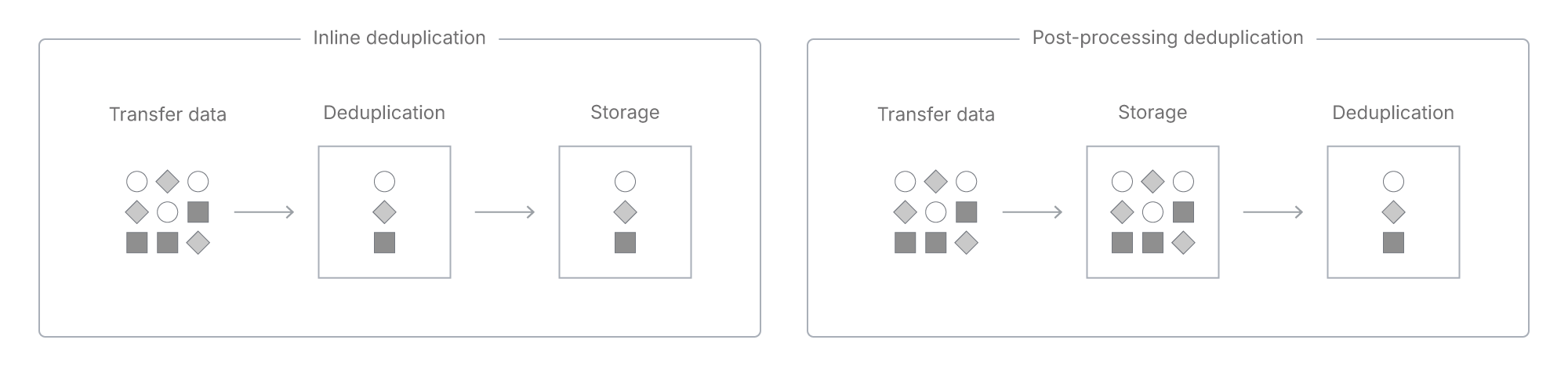 ActiveProtect Data Deduplication White Paper