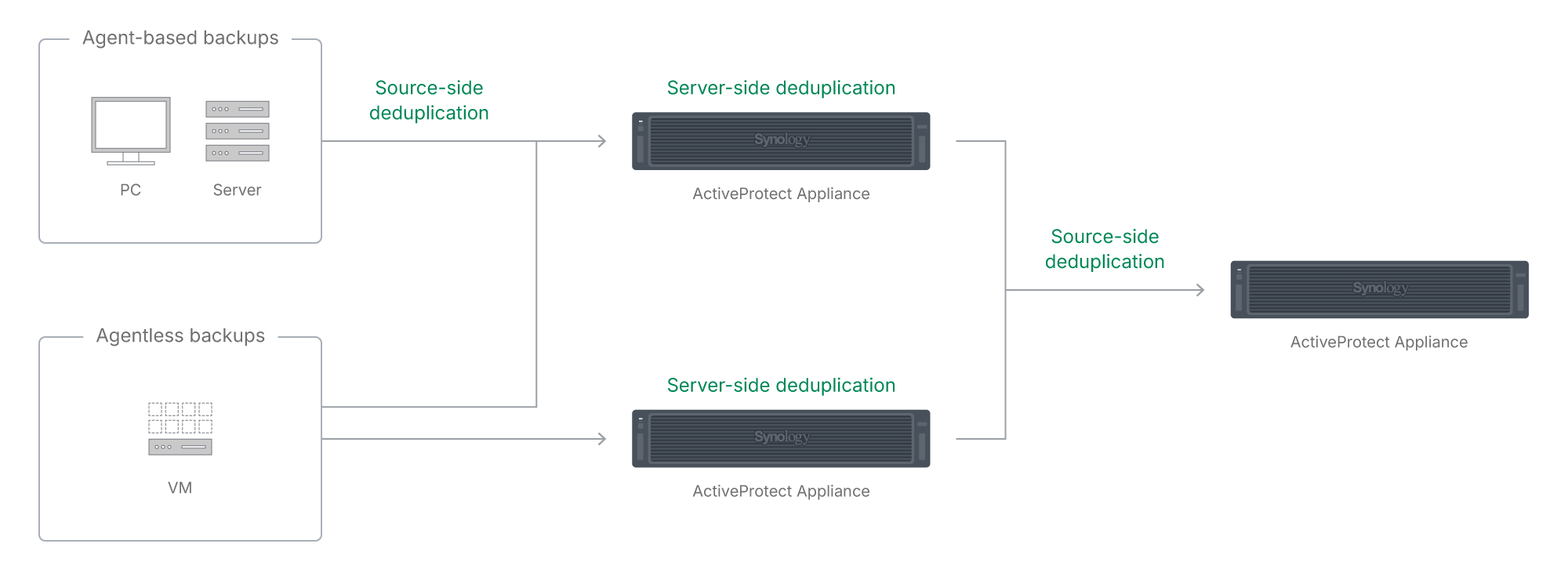 ActiveProtect データ重複排除ホワイトペーパー
