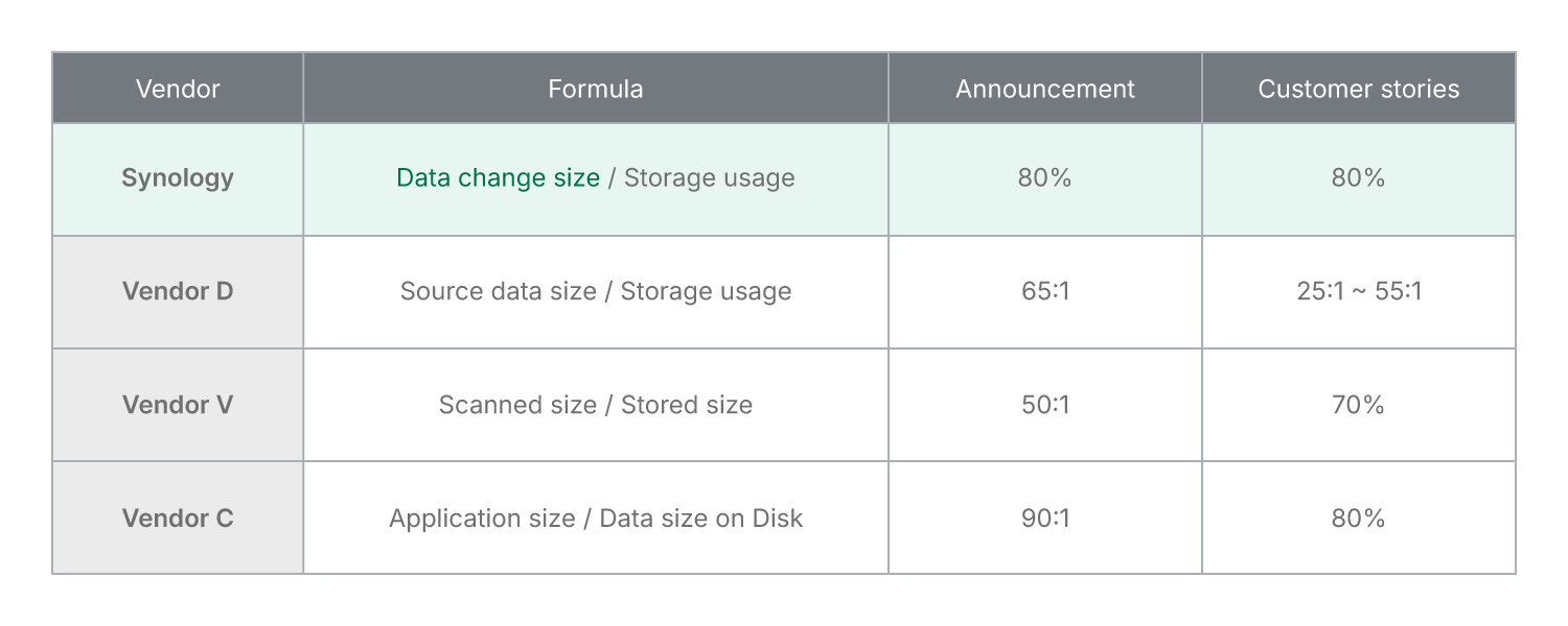 ActiveProtect Data Deduplication White Paper