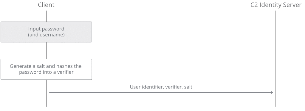 C2 Identity Security White Paper