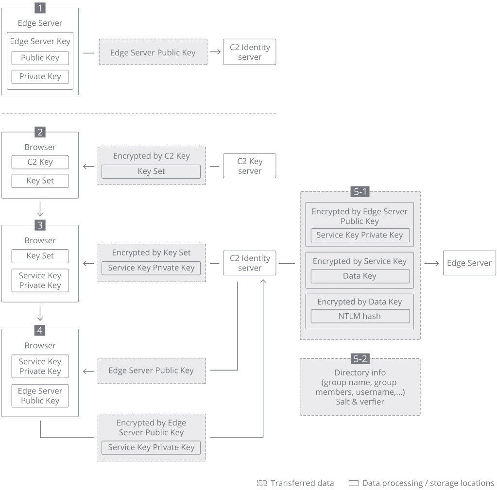 C2 Identity Security White Paper