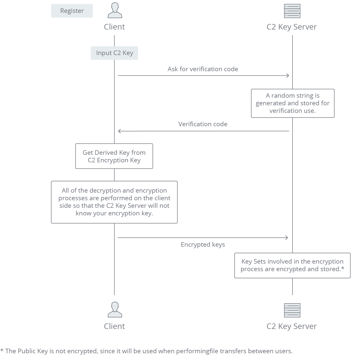 C2 Transfer Security White Paper