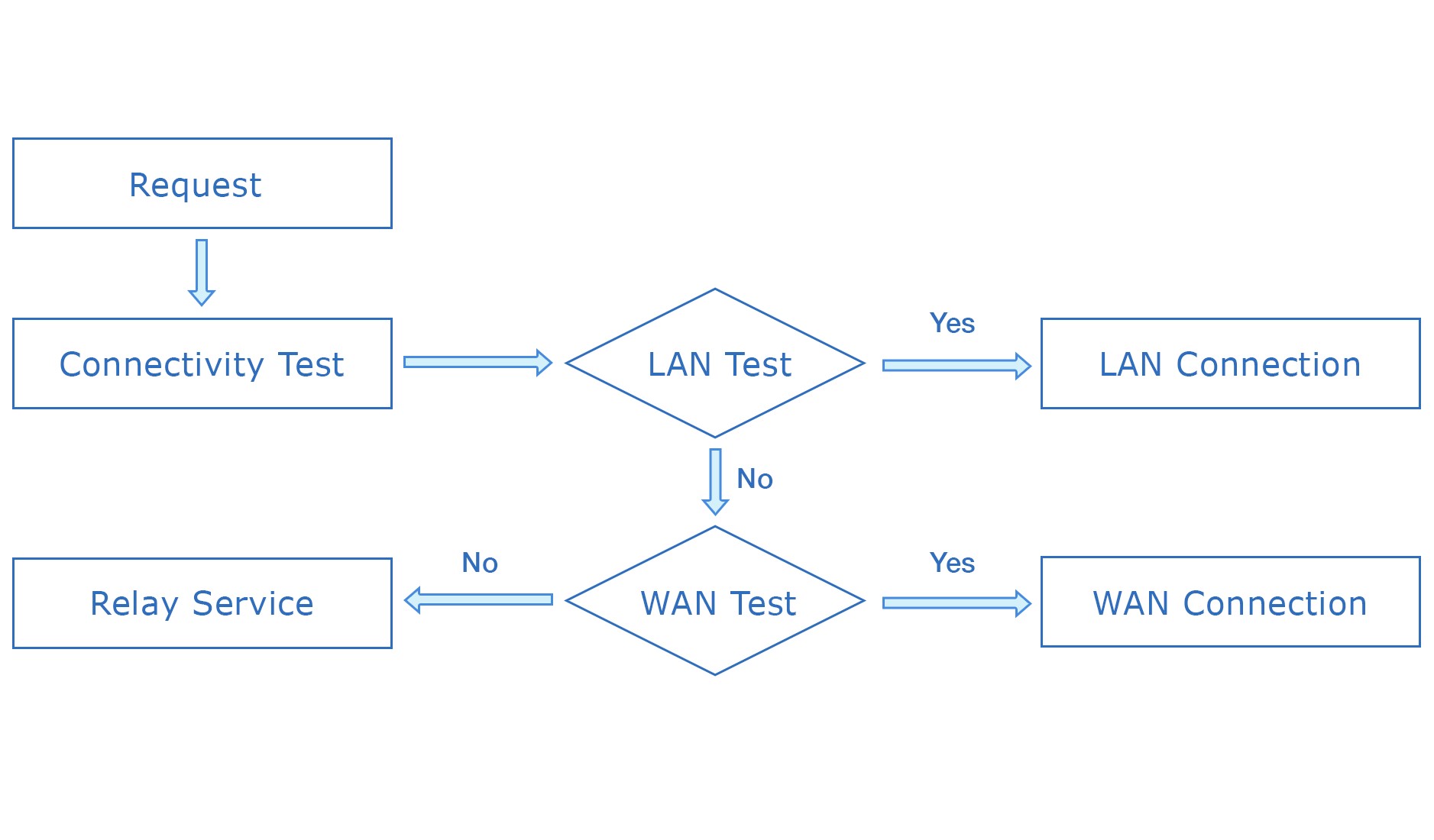 Synology QuickConnect White Paper